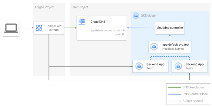 Connecting Apigee to GKE using headless services and Cloud DNS | Google ... Connecting Apigee to GKE using headless services and Cloud DNS | Google ...