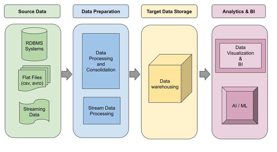Solve your Data Analytics, ETL or Machine Learning challenges | Google ...