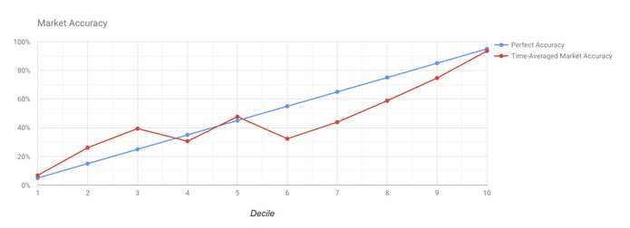 Design patterns in Google's prediction market on Google Cloud | Google ...