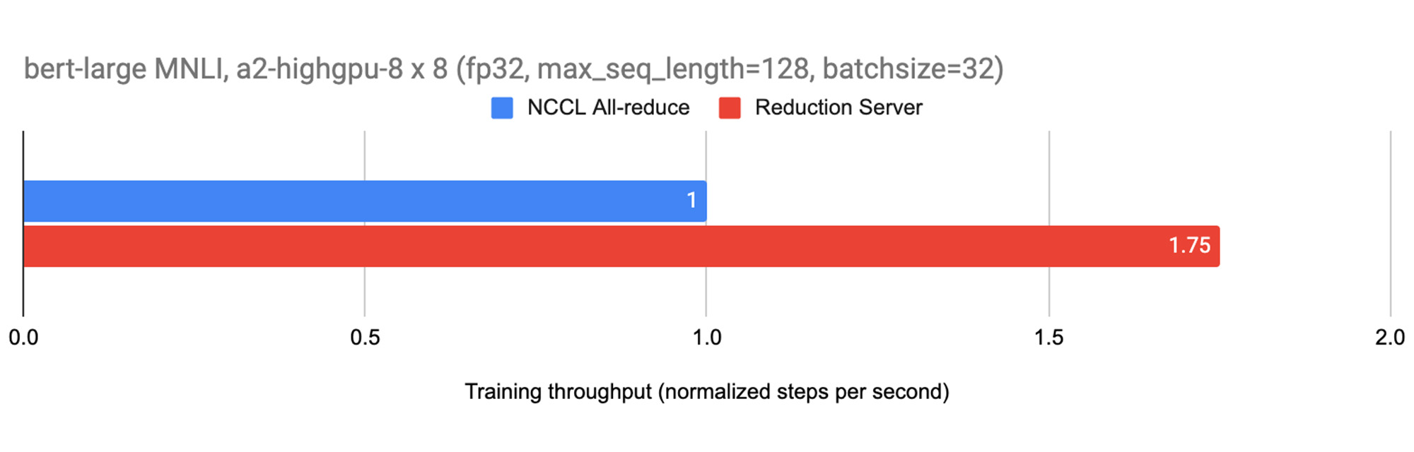 Faster distributed training with Google Cloud’s Reduction Server ...