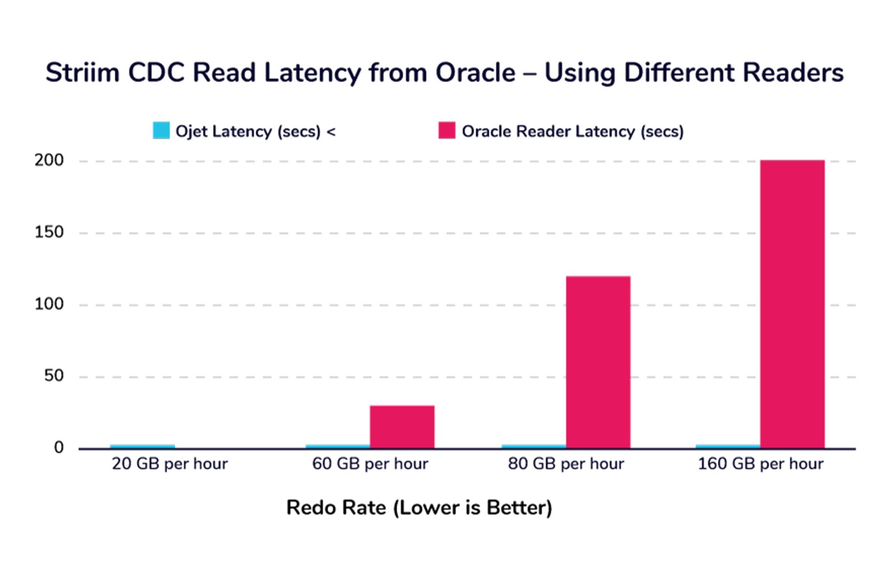 Data Integration from Oracle to Google BigQuery Using Striim | Google ...
