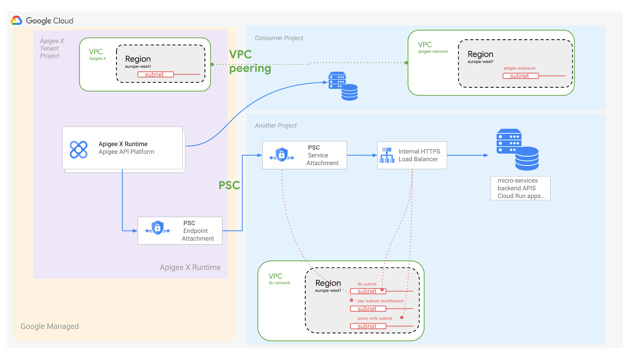 Connecting to cloud run from Apigee x using PSC | Google Cloud Blog Connecting to cloud run from Apigee x using PSC | Google Cloud Blog