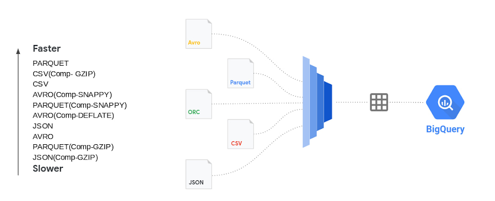 Performance considerations for loading data into BigQuery | LaptrinhX ...