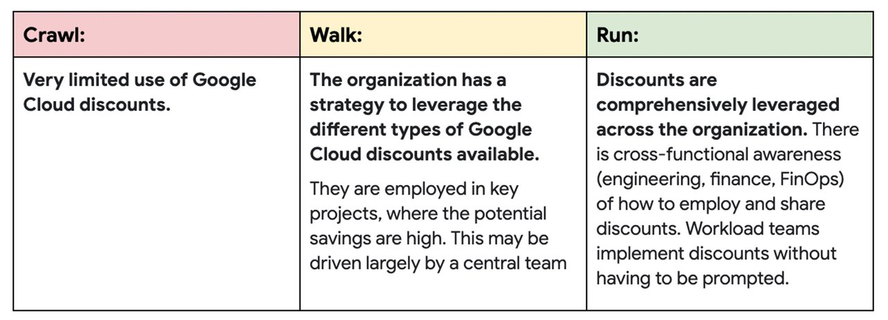 How to build a FinOps roadmap | Google Cloud Blog