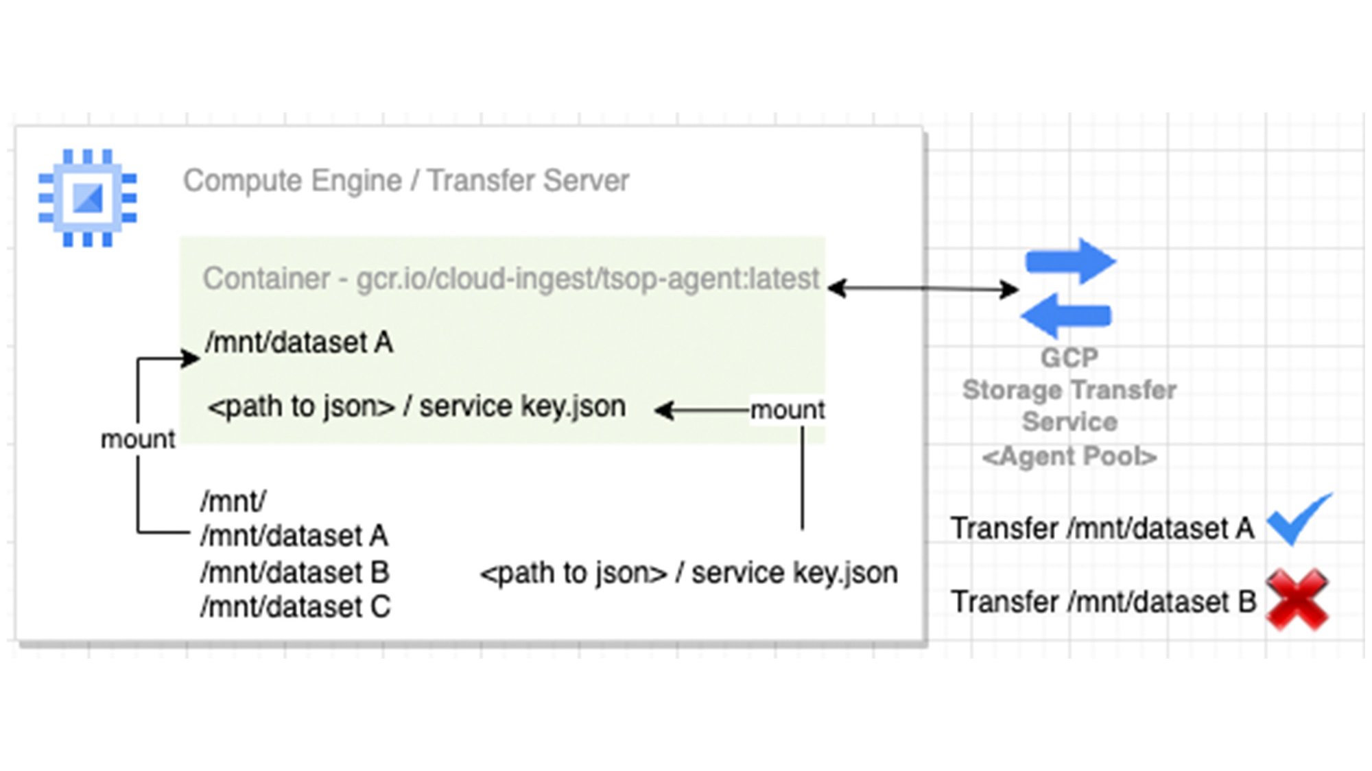 Move your data around easily with Storage Transfer Service | Google ...