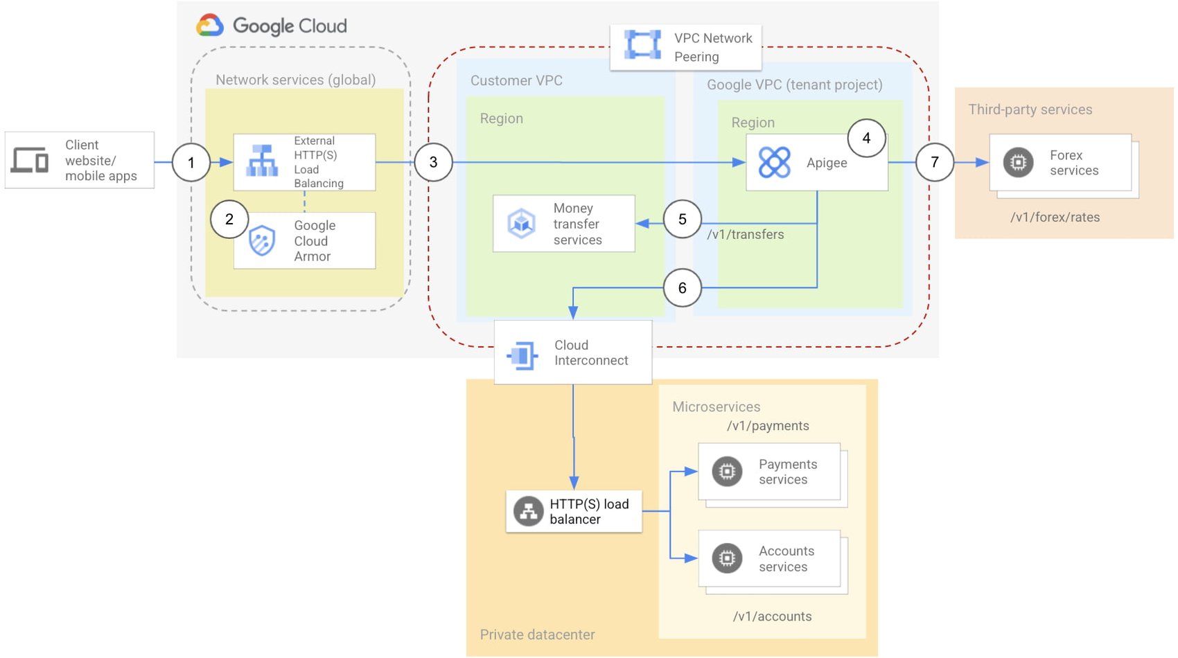 Best Practices für API-Sicherheit | Google Cloud-Blog