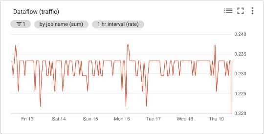 The right metrics to monitor cloud data pipelines | Google Cloud Blog
