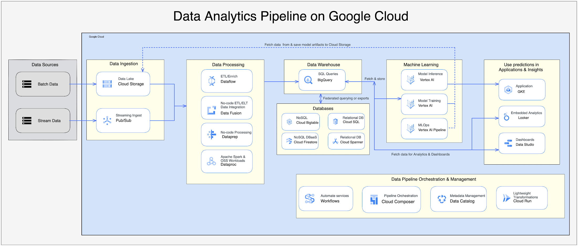 Solve your Data Analytics, ETL or Machine Learning challenges | Google ... Solve your Data Analytics, ETL or Machine Learning challenges | Google ...