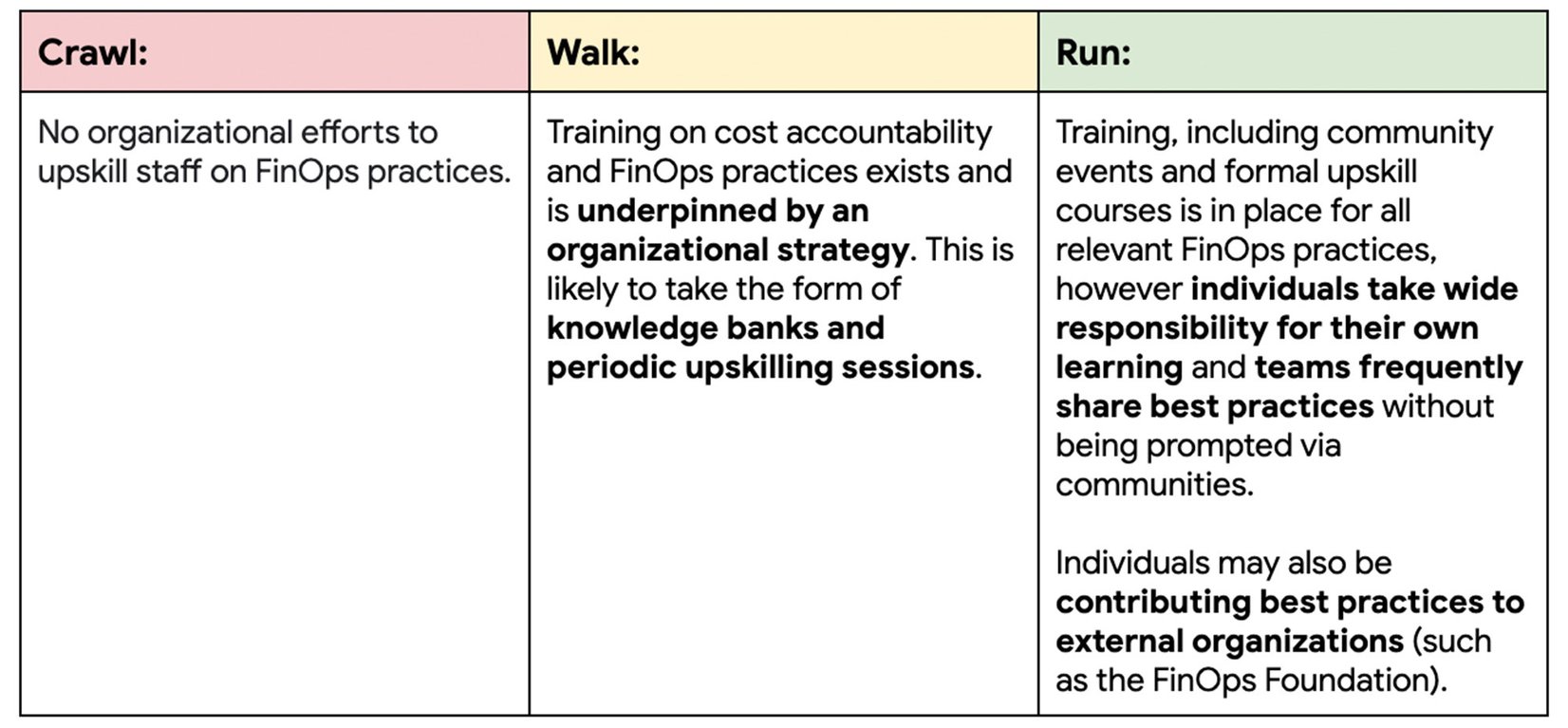 How to build a FinOps roadmap | Google Cloud Blog