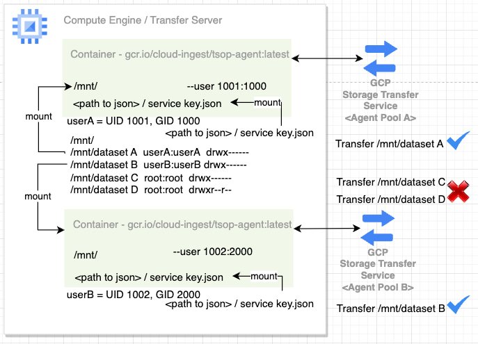 Move your data around easily with Storage Transfer Service | Google Cloud Blog