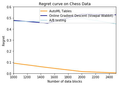 How to build better contextual bandits machine learning models | Google ...