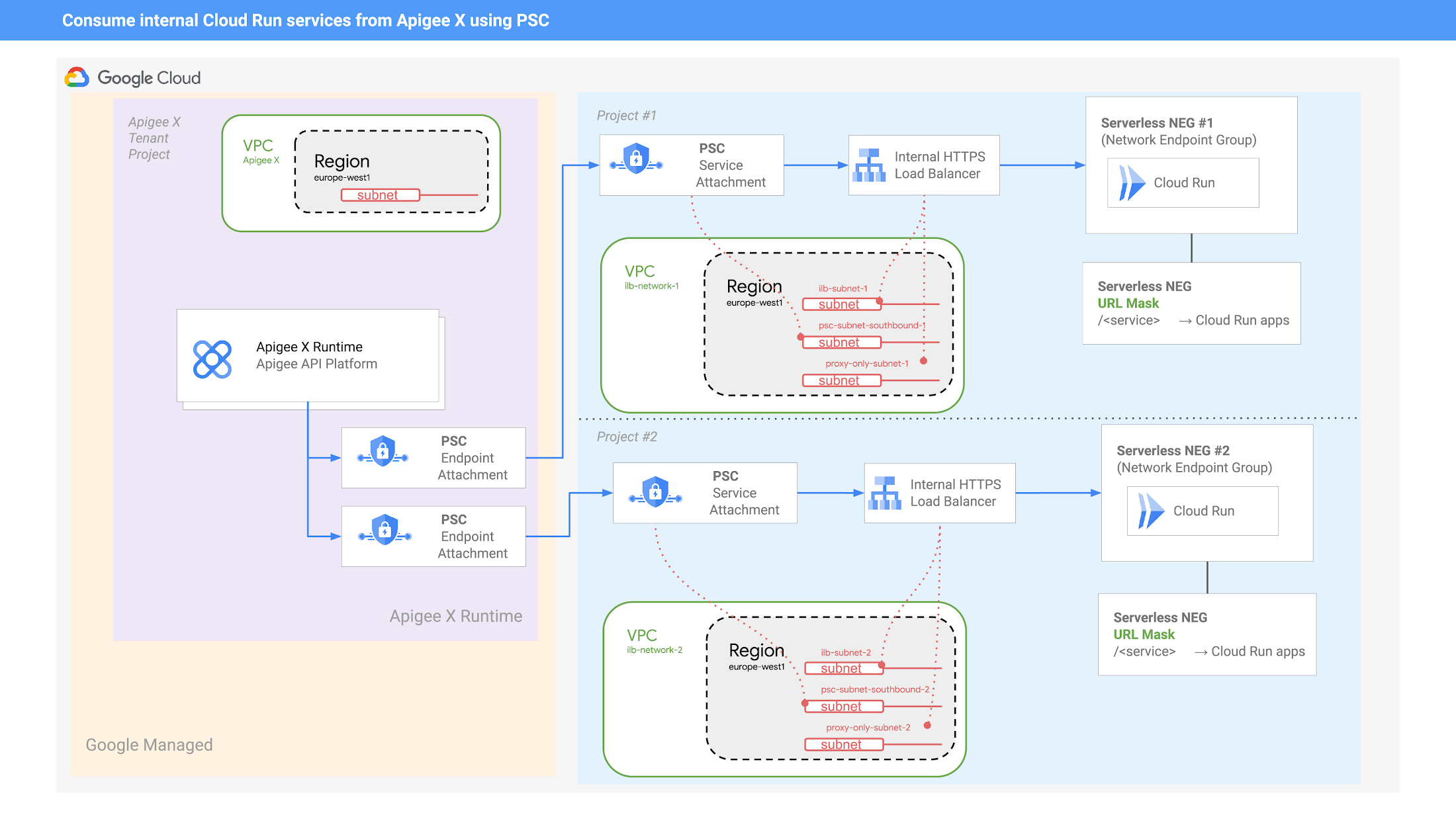 Connecting to cloud run from Apigee x using PSC | Google Cloud Blog Connecting to cloud run from Apigee x using PSC | Google Cloud Blog