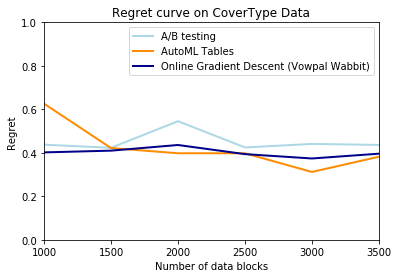 How to build better contextual bandits machine learning models | Google ...
