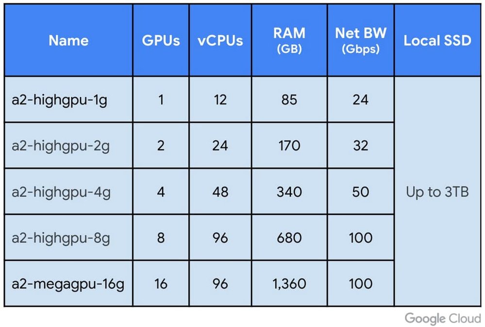A2 VMs with NVIDIA A100 GPUs are GA | Google Cloud Blog