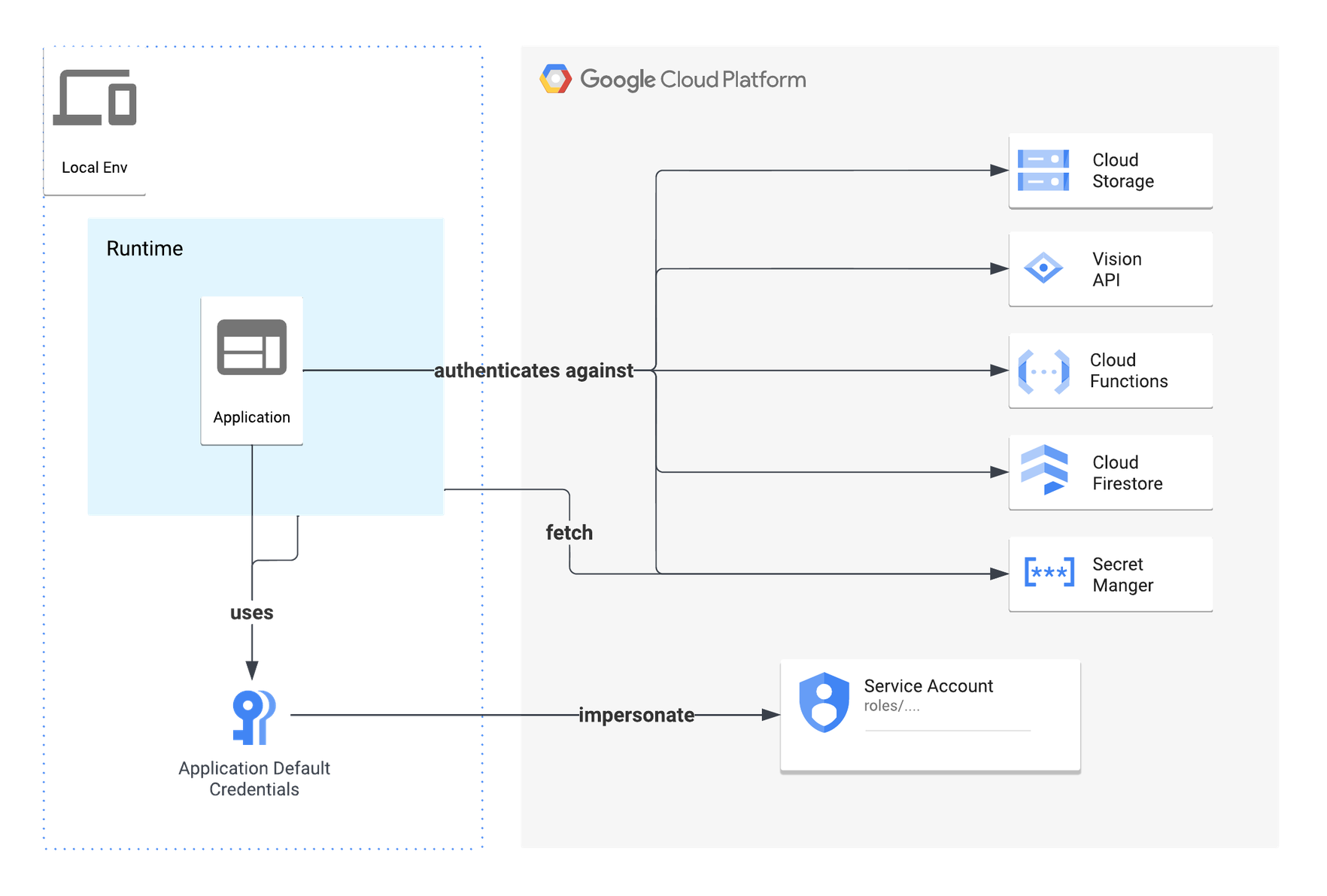 How to develop and test your Cloud Functions locally | Google Cloud Blog