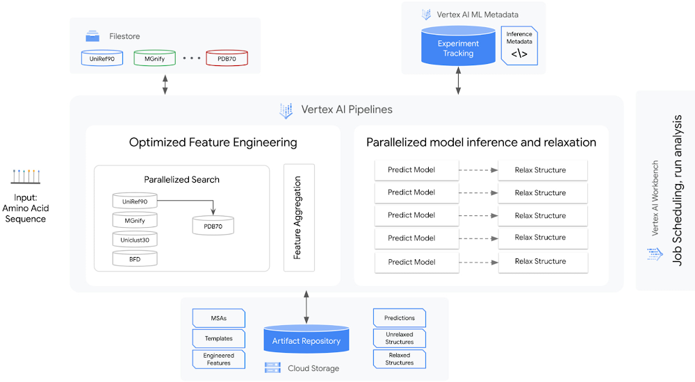Running AlphaFold batch inference with Vertex AI Pipelines - Robotic ... Running AlphaFold batch inference with Vertex AI Pipelines - Robotic ...