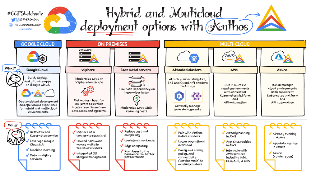 GCP - What are my hybrid and multicloud deployment options with Anthos ... GCP - What are my hybrid and multicloud deployment options with Anthos ...
