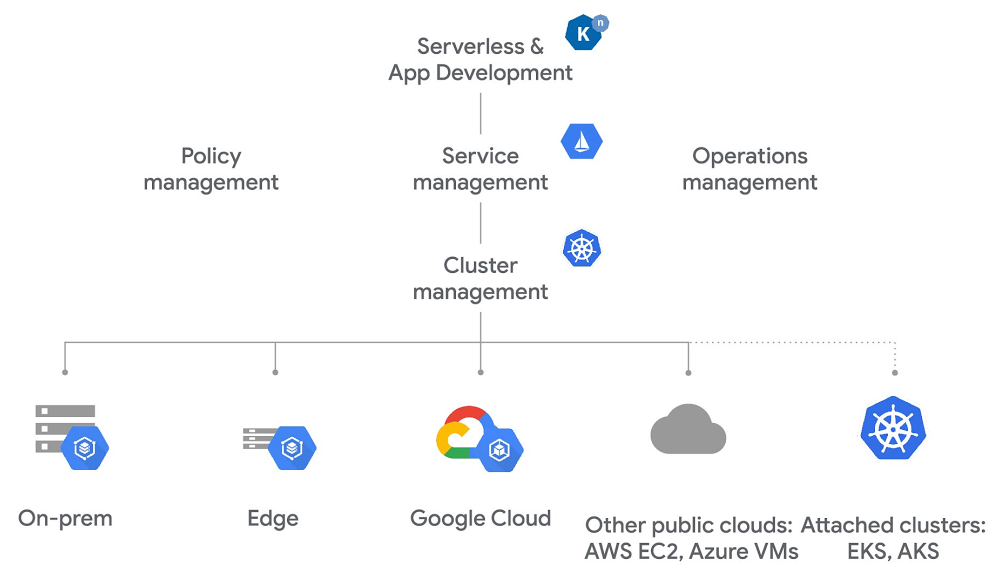 GCP - Manage all your Kubernetes clusters with Anthos attached clusters ... GCP - Manage all your Kubernetes clusters with Anthos attached clusters ...
