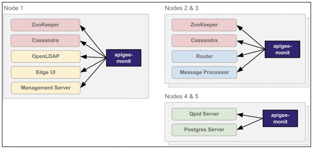 Apigee Edge for Private Cloud 4.19.01 Is Here! | Google Cloud Blog