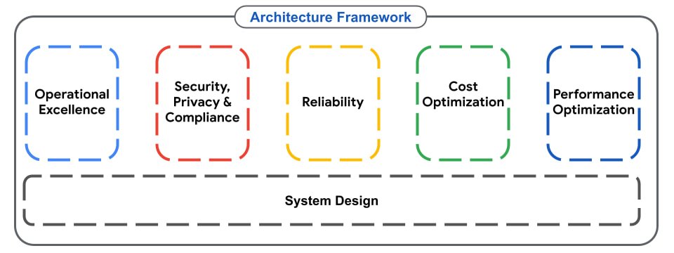 Best Practices for Architecting Google Cloud workloads | Google Cloud Blog