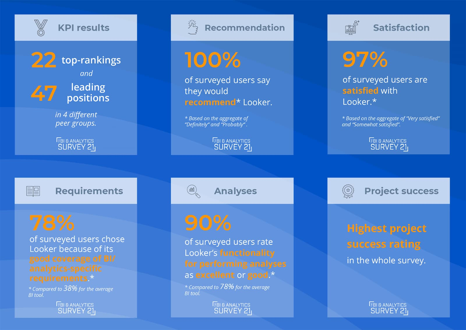 Looker earns 22 top rankings in BARC’s The BI & Analytics Survey 21 ... Looker earns 22 top rankings in BARC’s The BI & Analytics Survey 21 ...