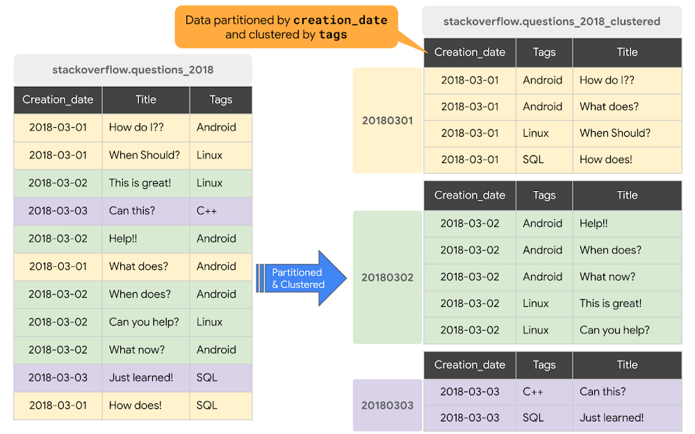 BigQuery explained: Storage overview | LaptrinhX