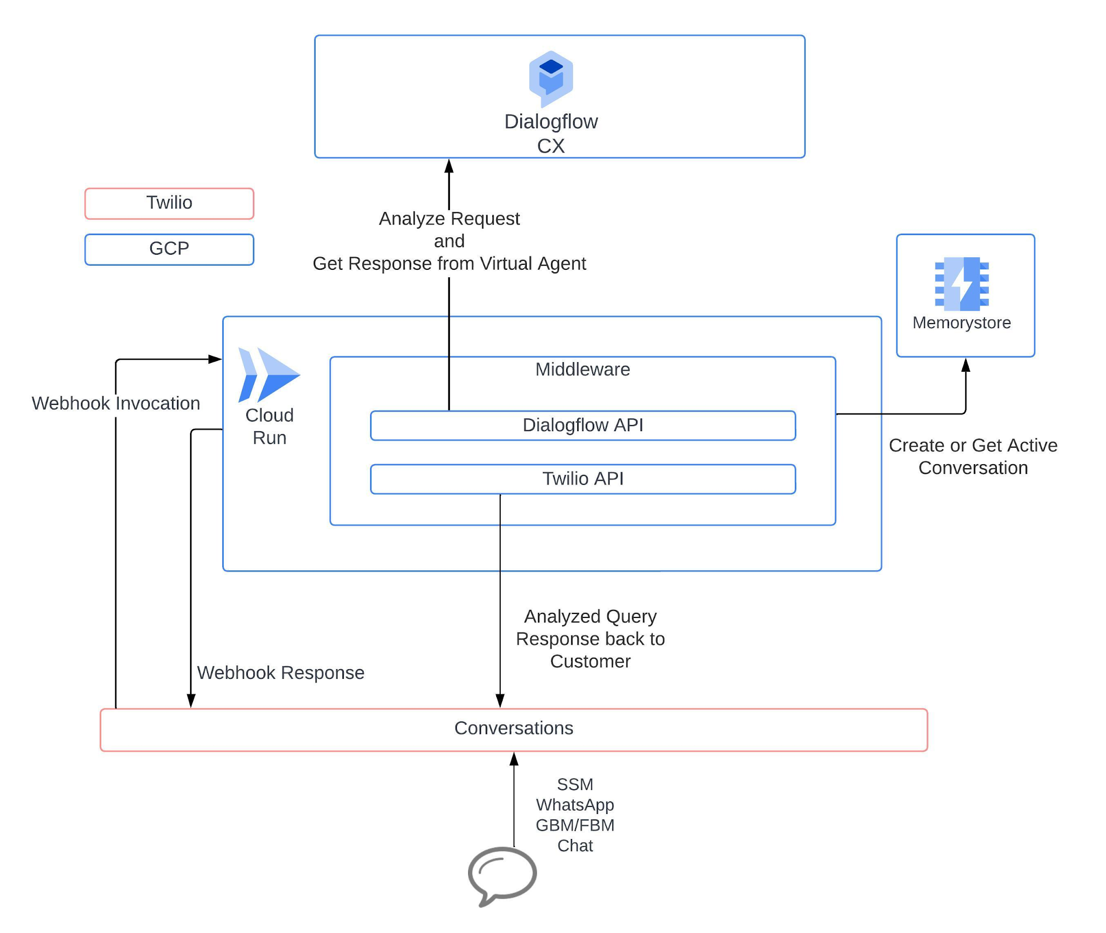 Google Dialogflow ES を使用する仮想エージェントを Twilio の会話サービスに統合する方法 | Google Cloud 公式ブログ