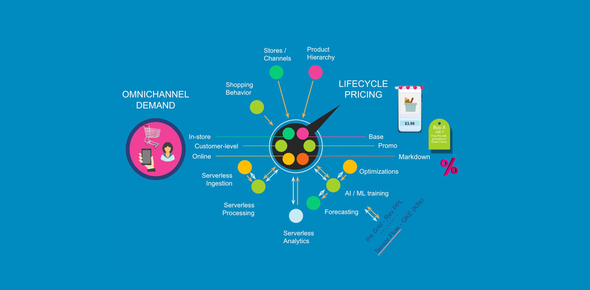 How Revionics solves retail pricing complexity and scale with Google ...