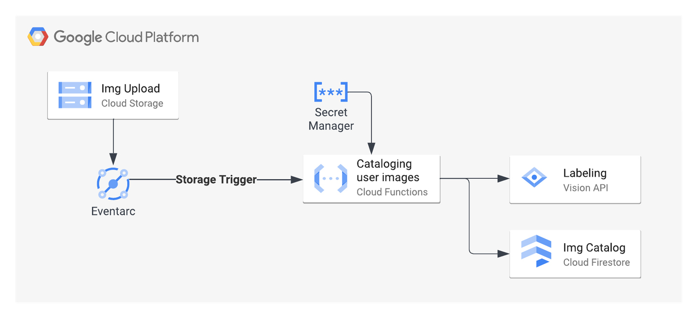 Cloud Functions の関数をローカルで開発してテストする方法 | Google Cloud 公式ブログ