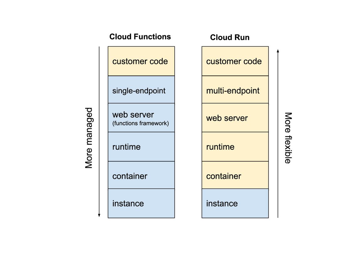 Cloud run vs cloud functions for serverless | Google Cloud Blog