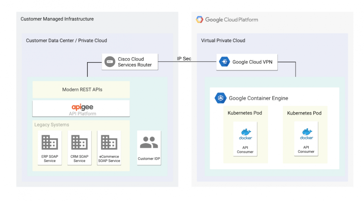 Bridging the Gap with APIs | Google Cloud Blog