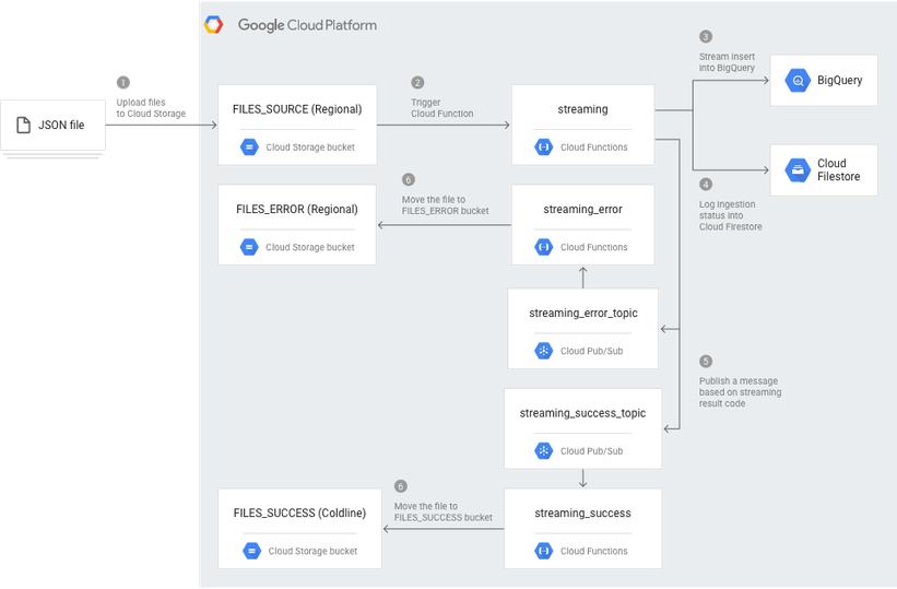 Streaming data from Cloud Storage into BigQuery using Cloud Functions ...
