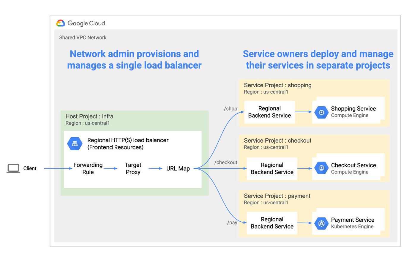 Cloud Load Balancing gets cross-project service referencing | Google Cloud Blog