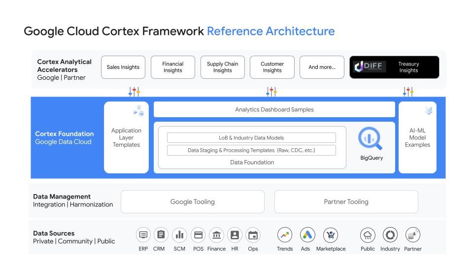 DIFF Treasury Solutions powered by Google Cloud Cortex Framework - CCoE