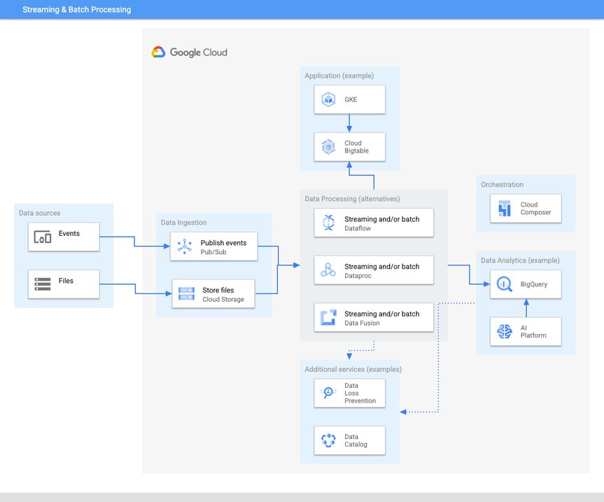 Building the data engineering driven organization | Google Cloud Blog