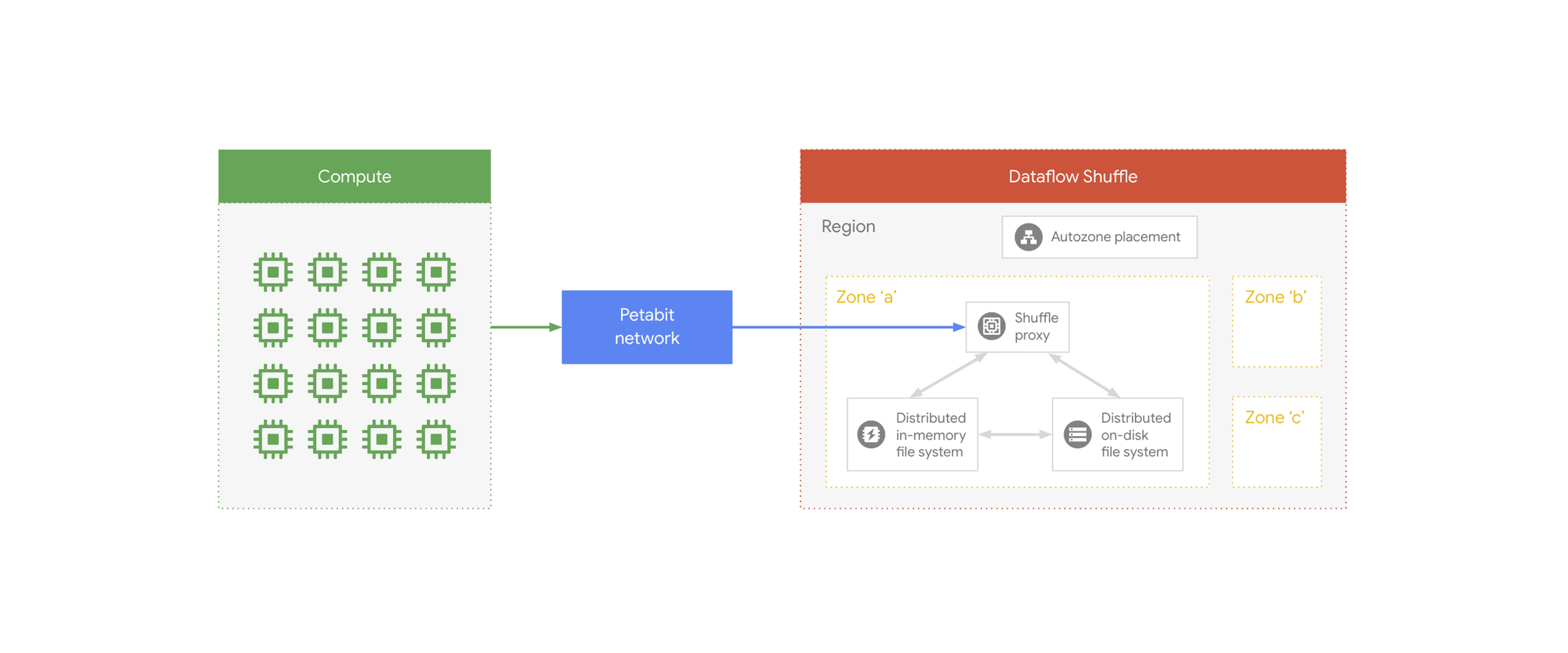 How Distributed Shuffle Improves Scalability And Performance In Cloud Dataflow Pipelines