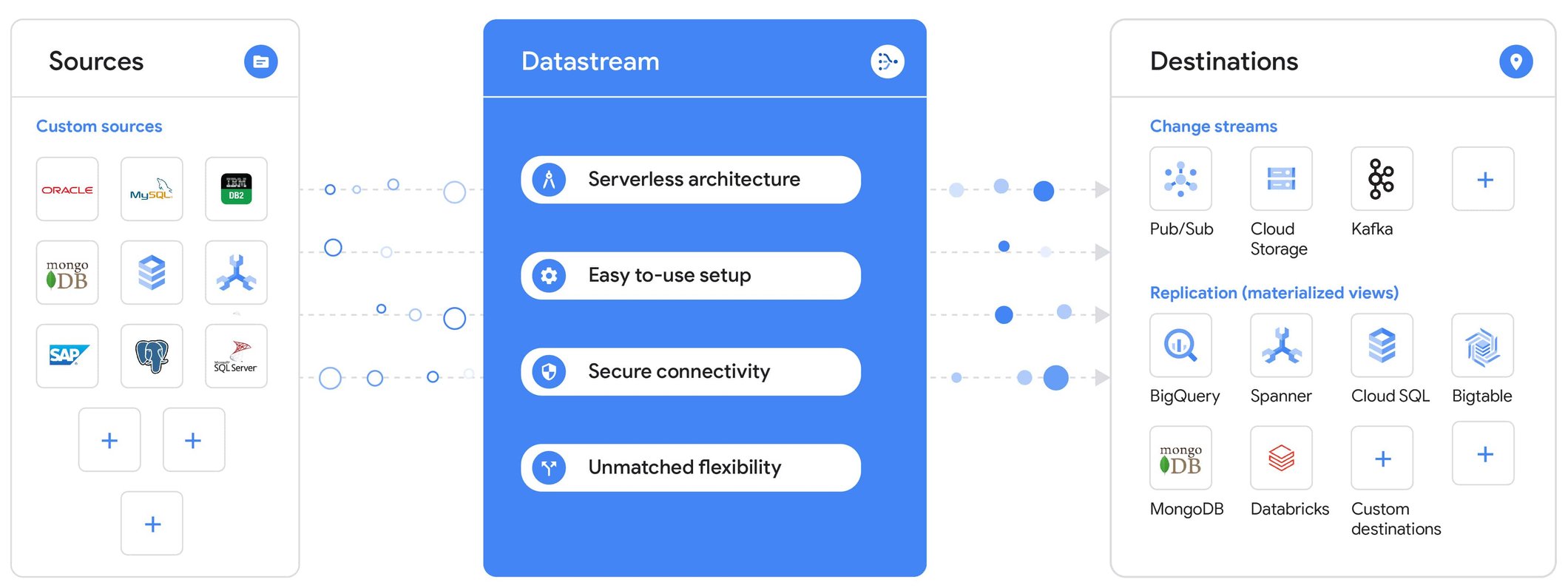 New cloud-based CDC, replication across databases | Google Cloud Blog
