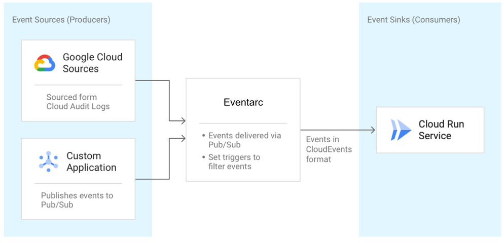 Eventarc: A unified eventing experience in Google Cloud | Google Cloud Blog