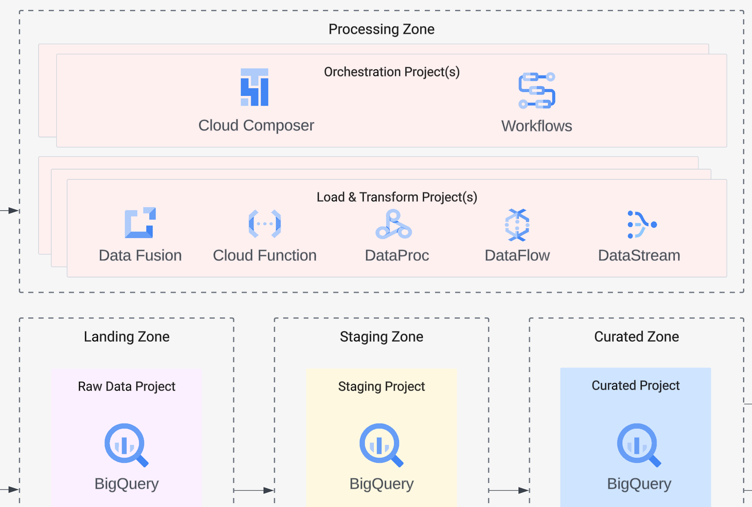 A multicloud data sharing and analysis blueprint | Google Cloud Blog