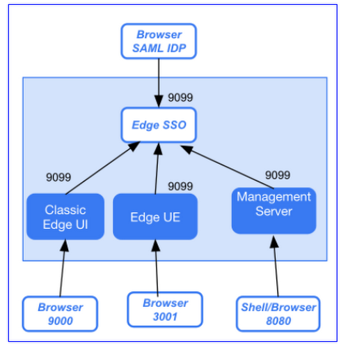 Apigee Edge for Private Cloud 4.18.01 Is Here! | Google Cloud Blog