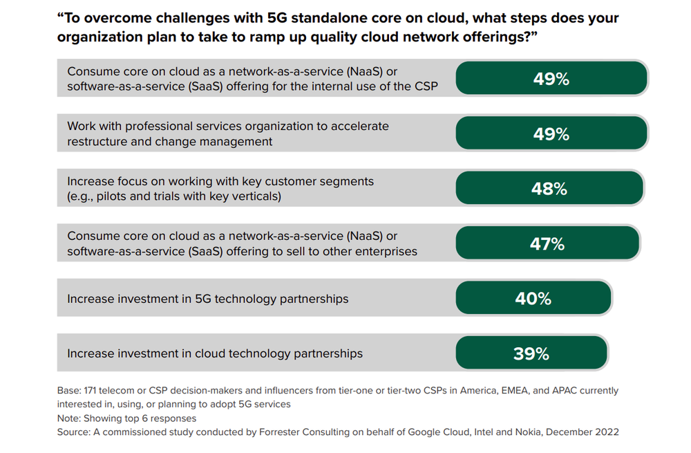 Forrester report on CSPs shift to 5G standalone on cloud | Google Cloud ...