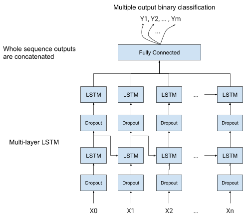 Monitoring home appliances from power readings with ML | Google Cloud Blog