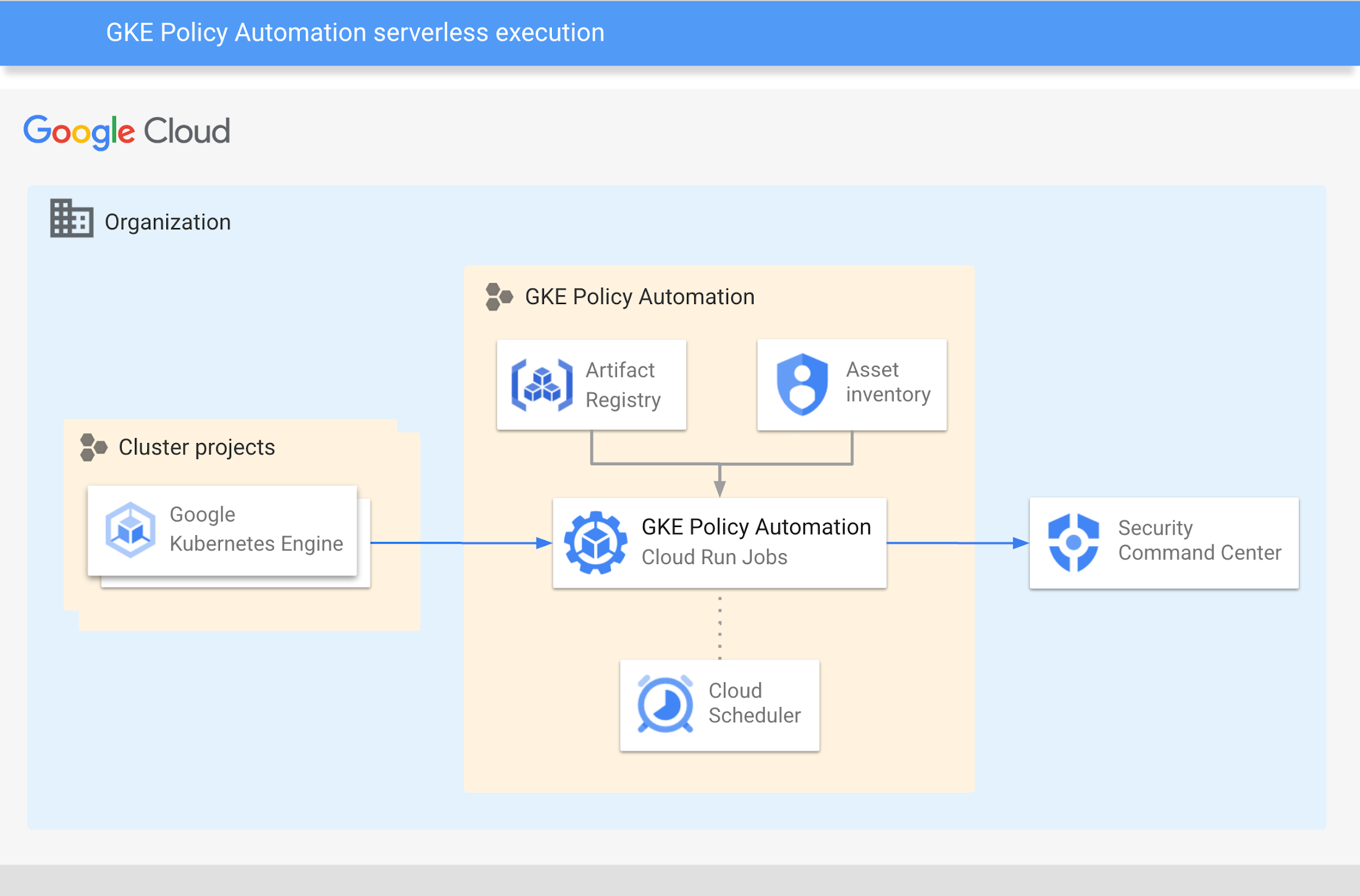 Auditing GKE Clusters across the entire organization | Google Cloud Blog Auditing GKE Clusters across the entire organization | Google Cloud Blog