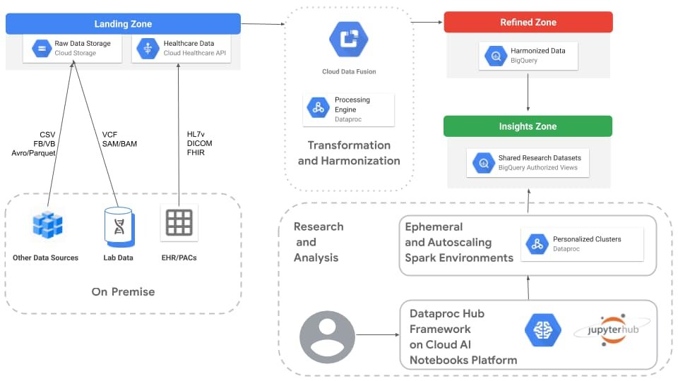 Cloud Analytics Architecture