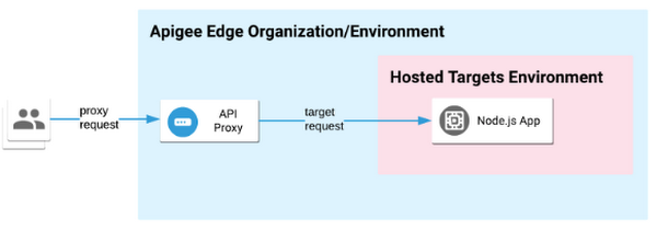 The Apigee Edge Hosted Target Beta Release is Here! | Google Cloud Blog