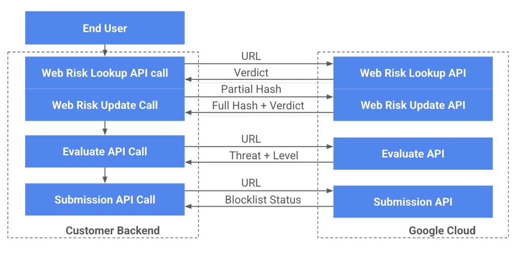 Follow Web Risk API’s best practices to stop attacks | Google Cloud Blog