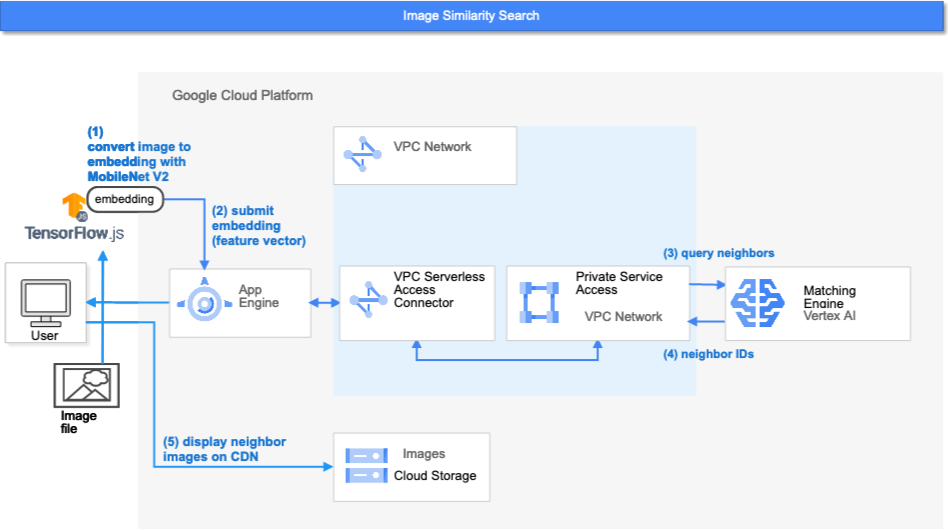 Find anything blazingly fast with Google's vector search technology ...