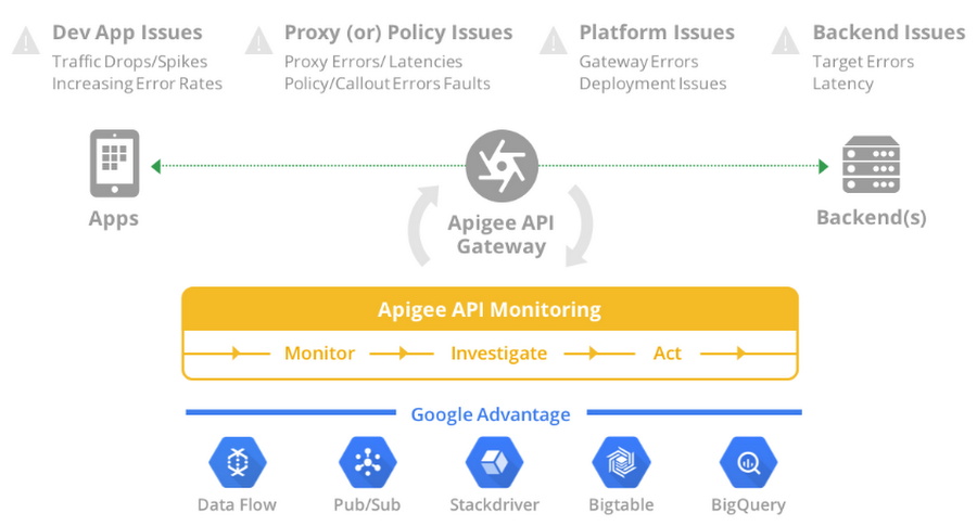 The Apigee API Monitoring Beta Release Is Here! | Google Cloud Blog