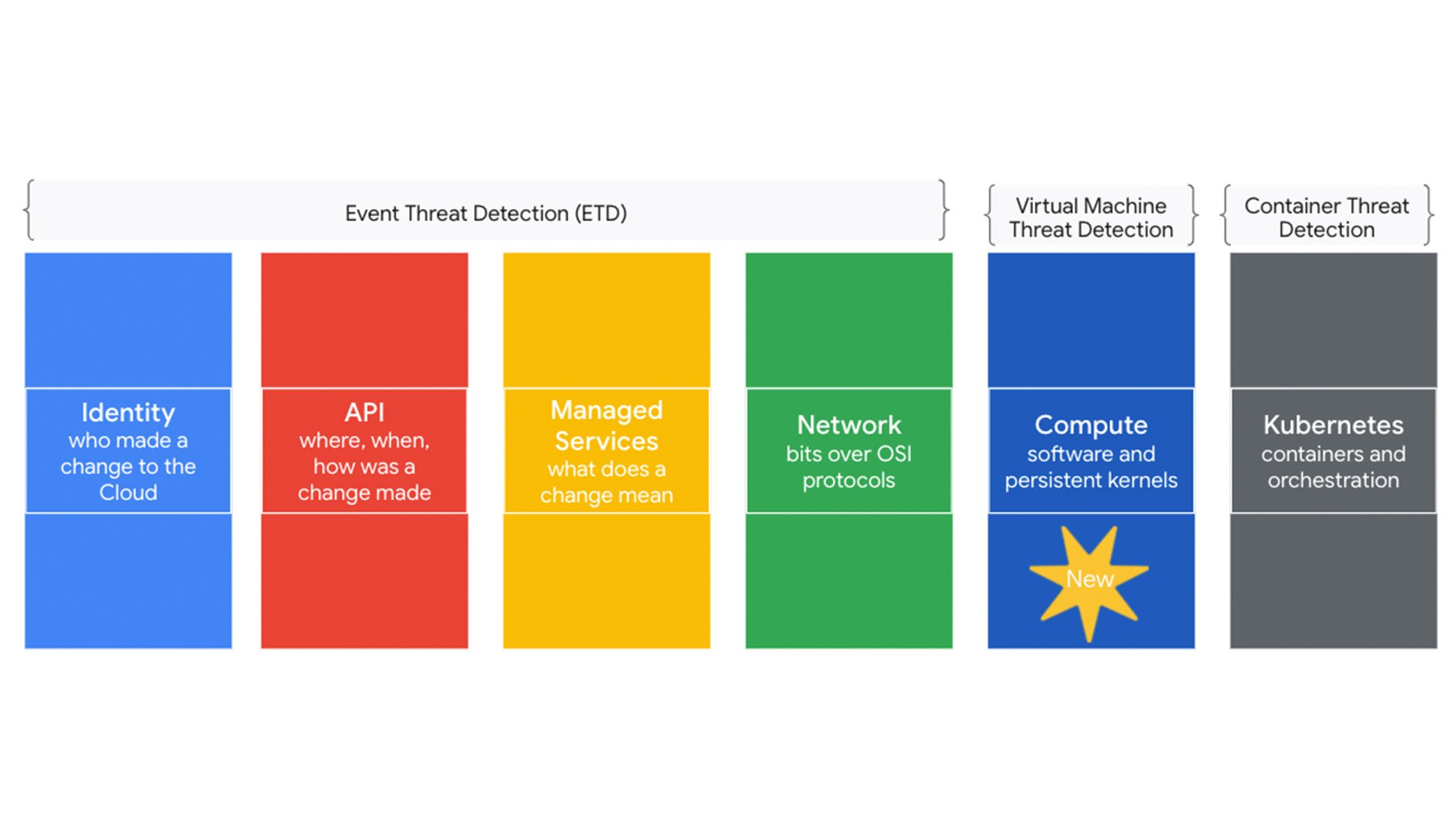 Virtual Machine Threat Detection in Security Command Center | Google ...