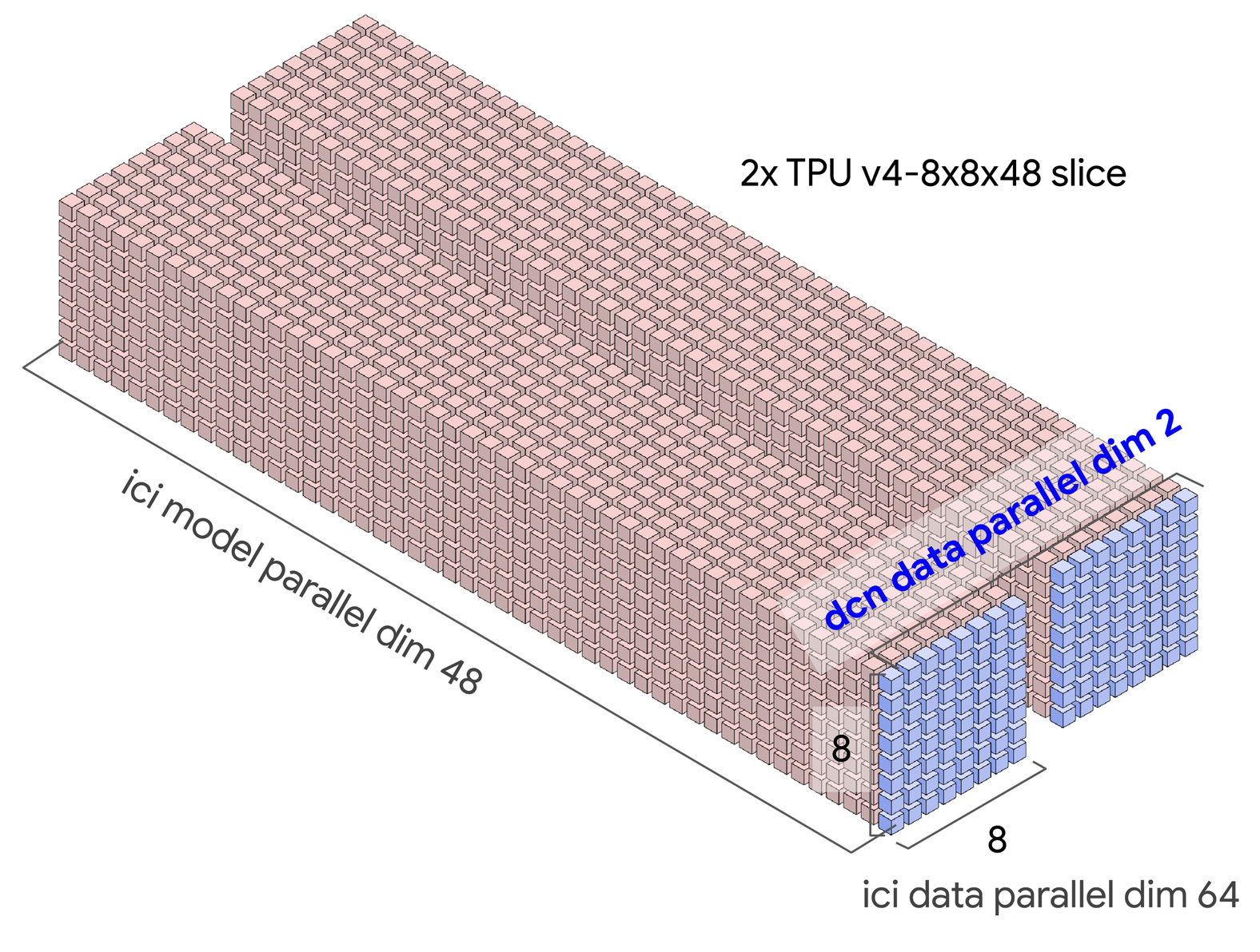 Using Cloud TPU Multislice to scale AI workloads | Google Cloud Blog